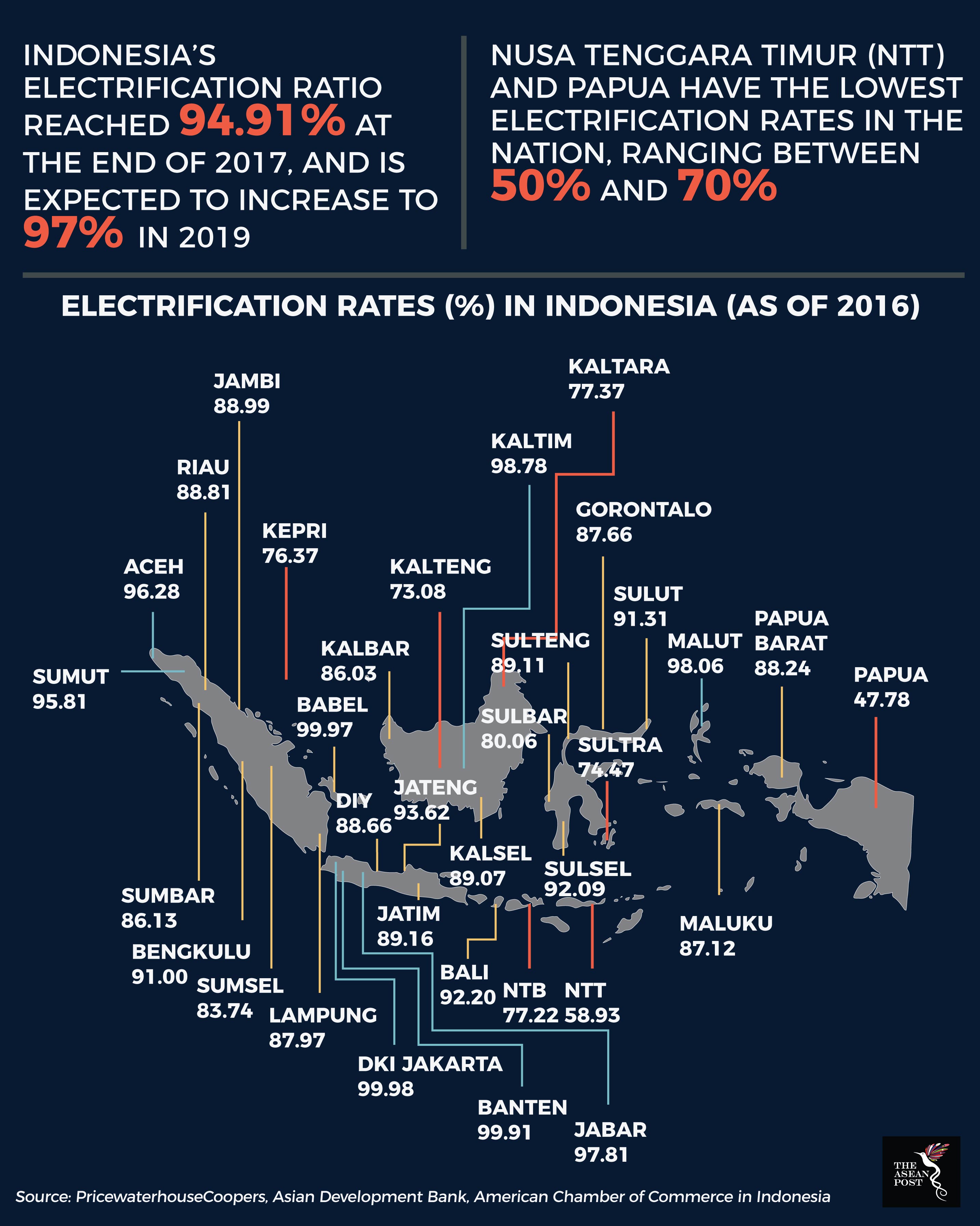 Bringing electricity to rural Indonesia | The ASEAN Post