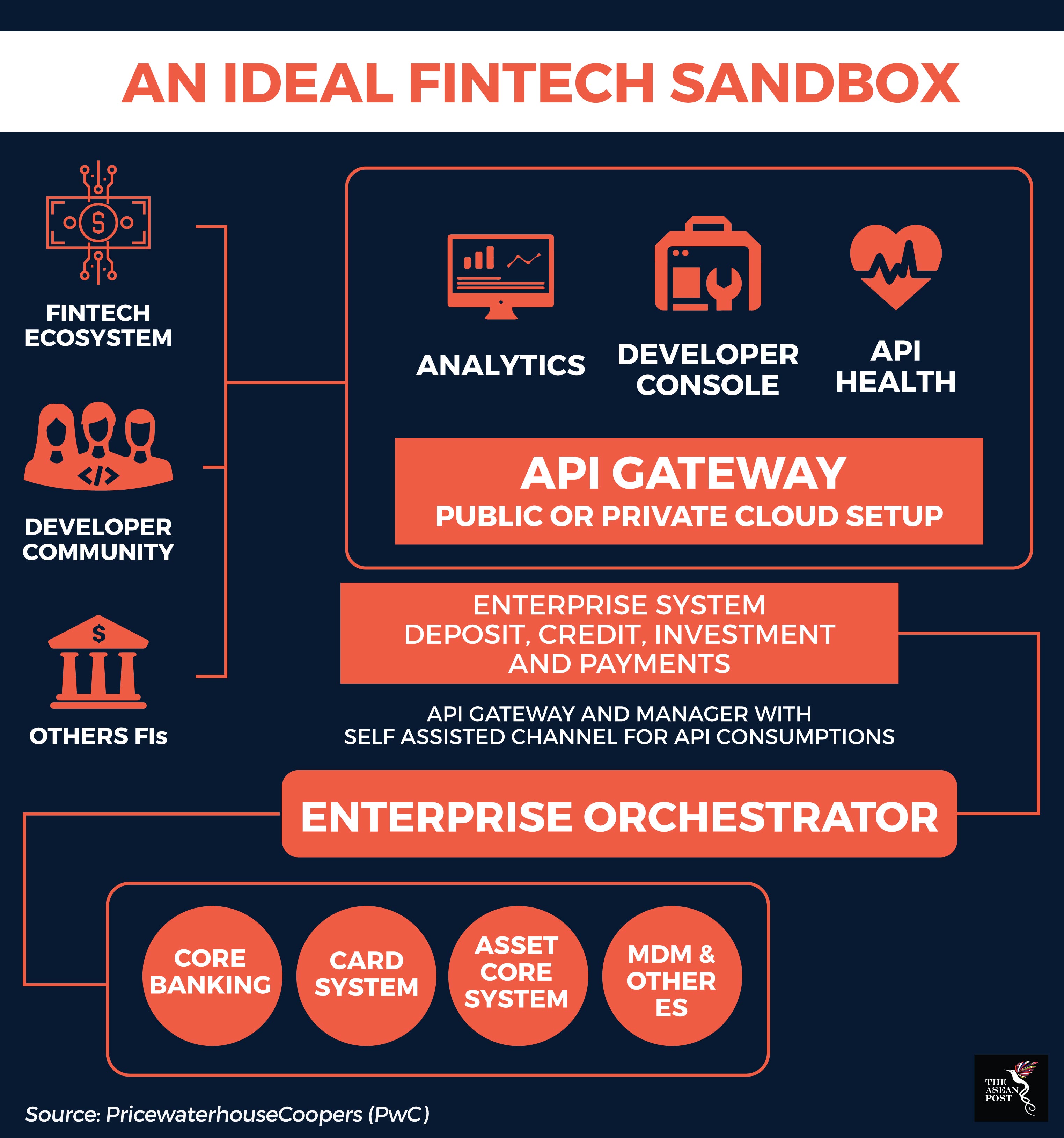 Fintech sandboxes in Southeast Asia | Hiswai Fintech sandboxes in Southeast Asia | Hiswai
