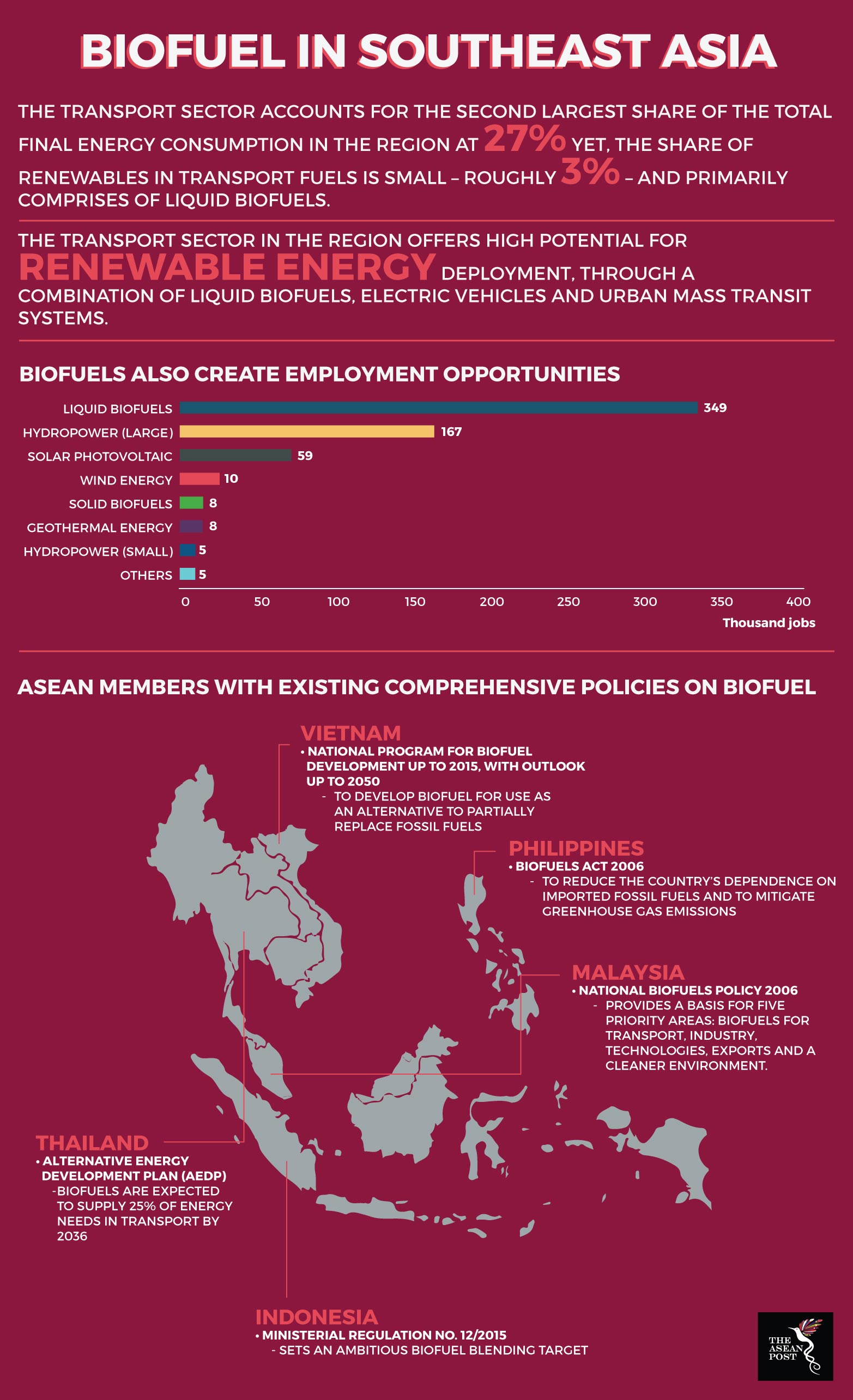 Biofuel, an alternative energy source in Southeast Asia | The ASEAN Post