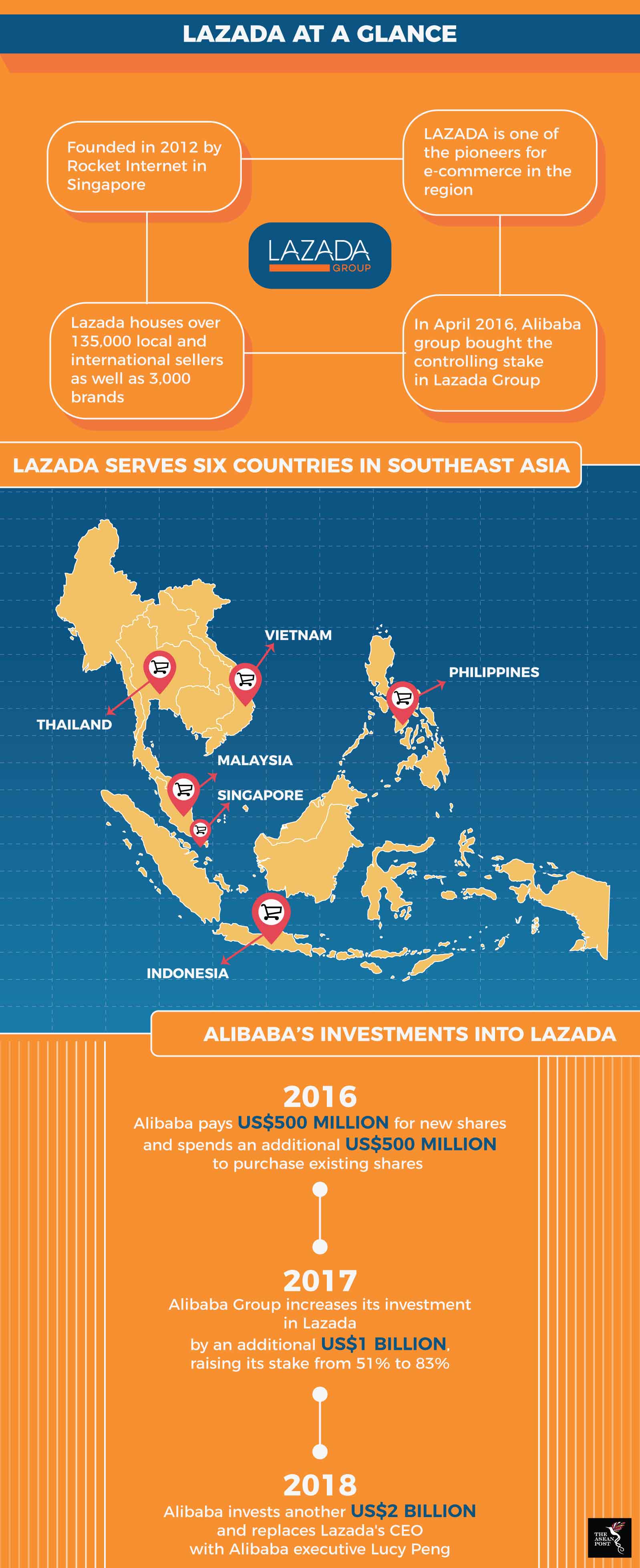 Unicorns of ASEAN: Lazada | The ASEAN Post
