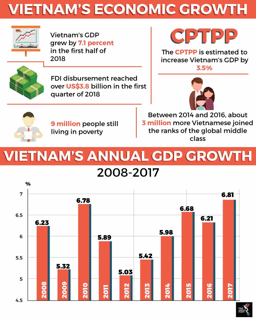Vietnam’s reforms paying off | The ASEAN Post