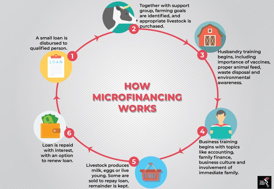 Escaping poverty through microfinancing | The ASEAN Post